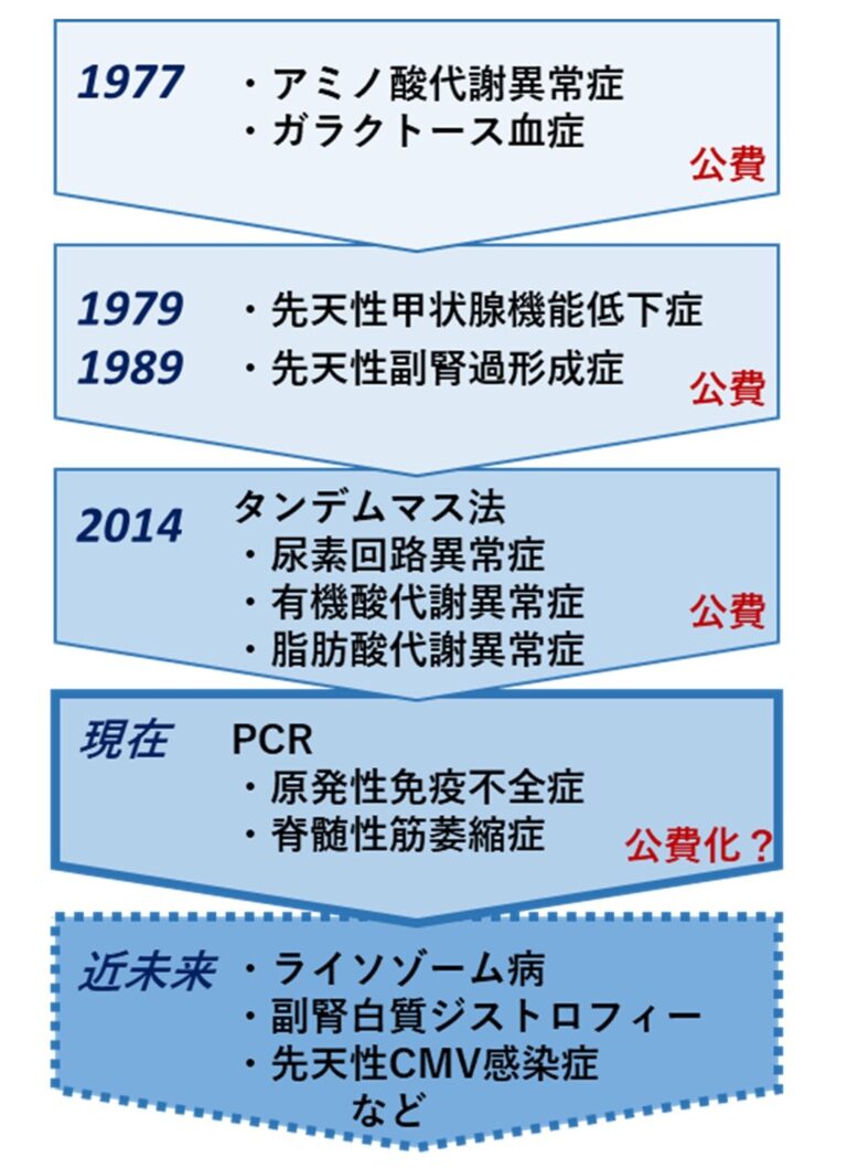 新生児スクリーニング検査 長野県小児科医会